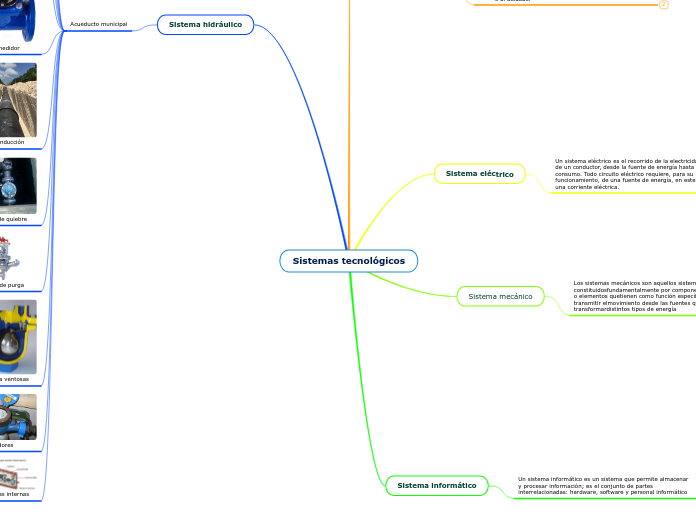 Sistemas tecnológicos - Mind Map